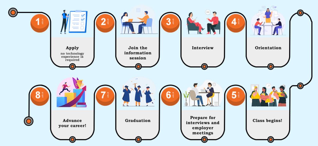 AWS re/Start Training/Program